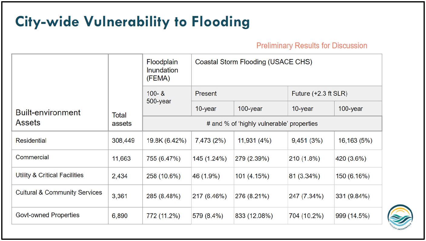 Community meetings are next step for Jax chief resilience officer ...