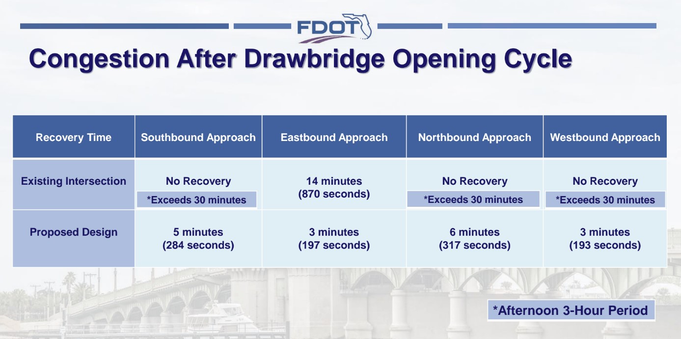 FDOT intersection plan stirs reaction in St. Augustine | Jacksonville Today