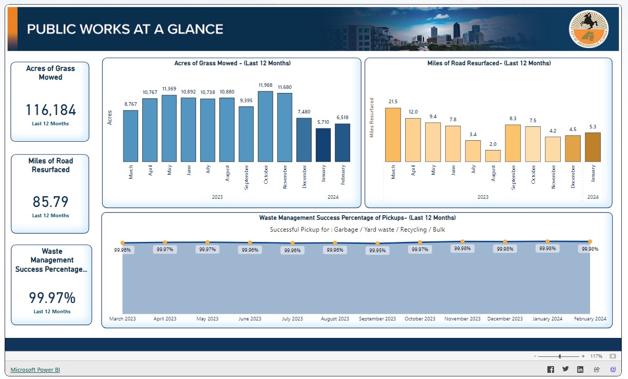 Jacksonville creates dashboards to share data on permitting, animals ...