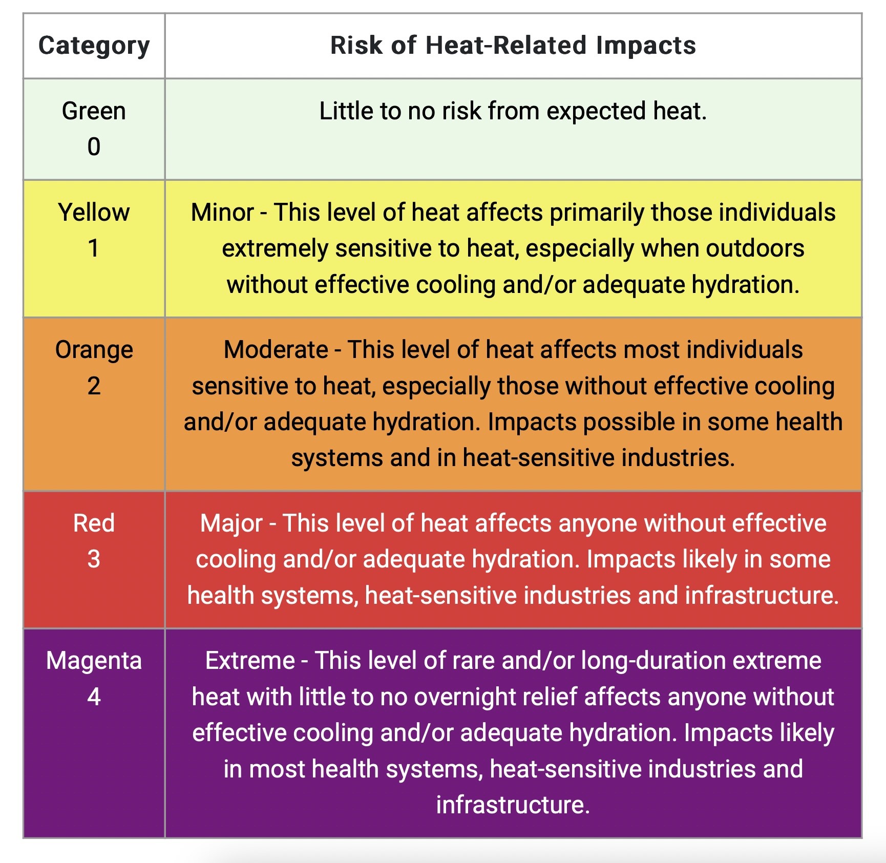 Weather Service debuts experimental ‘heat risk’ index | Jacksonville Today