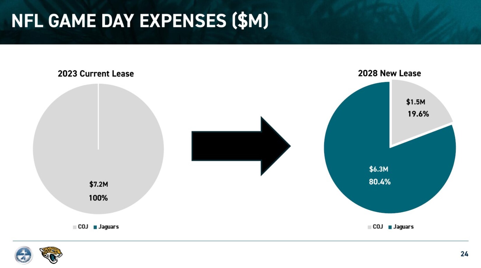 Stadium operating costs: Current vs. proposed | Jacksonville Today