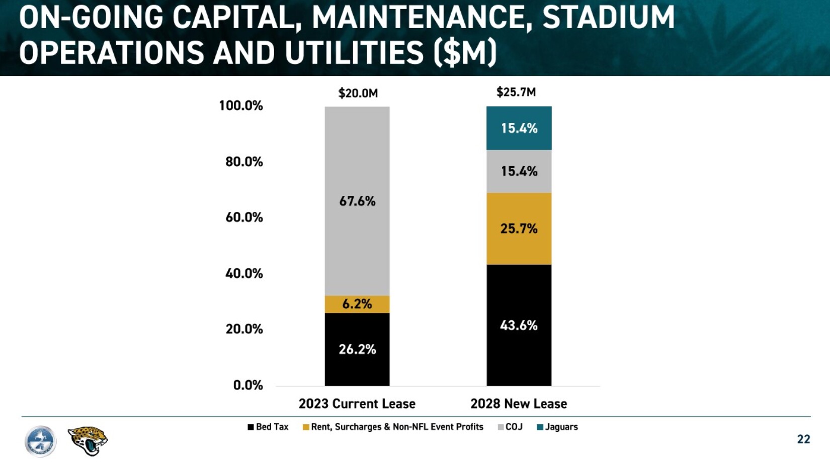 Stadium operating costs: Current vs. proposed | Jacksonville Today