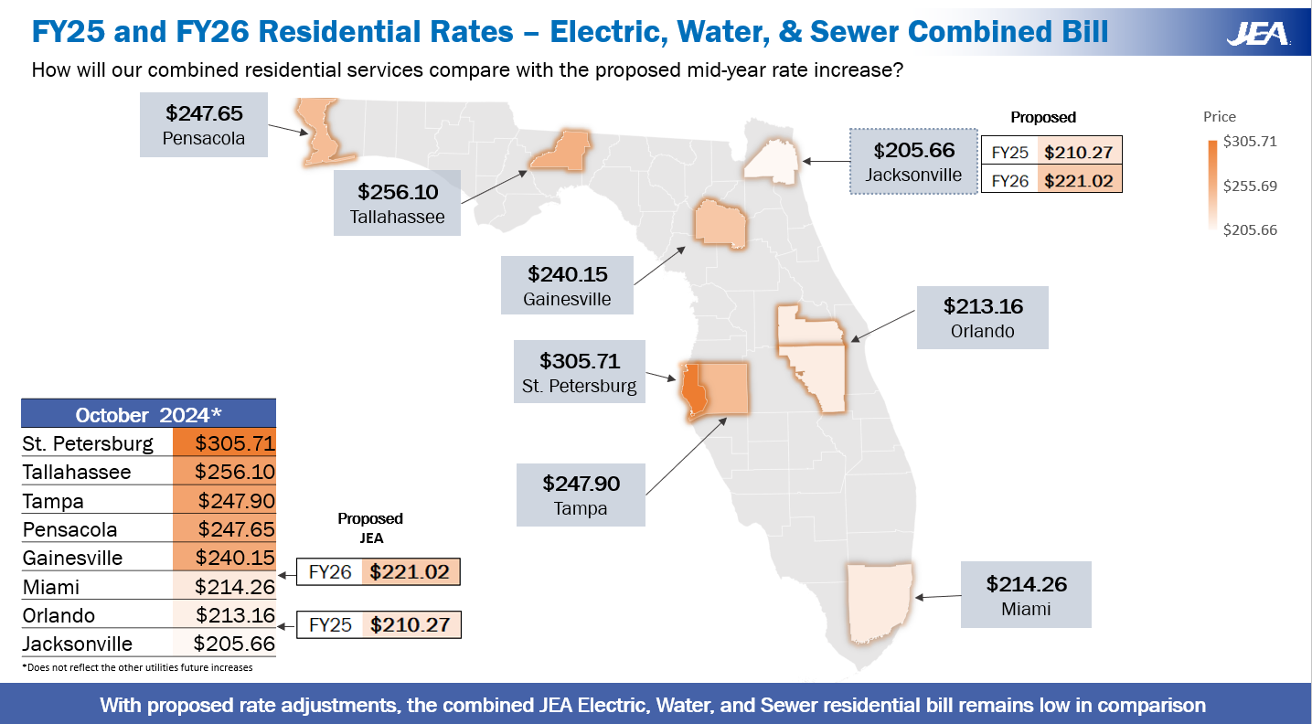 JEA board votes to increase rates starting April 1 | Jacksonville Today