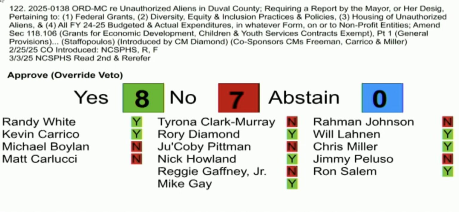 Mayor Deegan vetoes bill tracking spending on undocumented immigrants ...